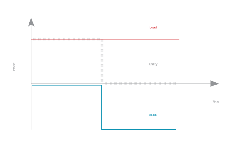 Energy Storage – Use Case: Microgrid / Resiliency – TAE Power Solutions